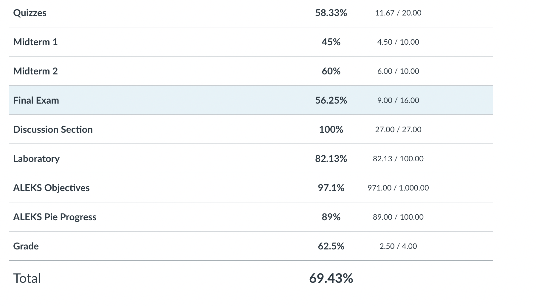 wi21 chem 142 grades