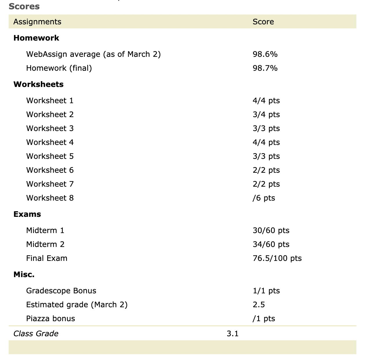 wi21 math 124 grades